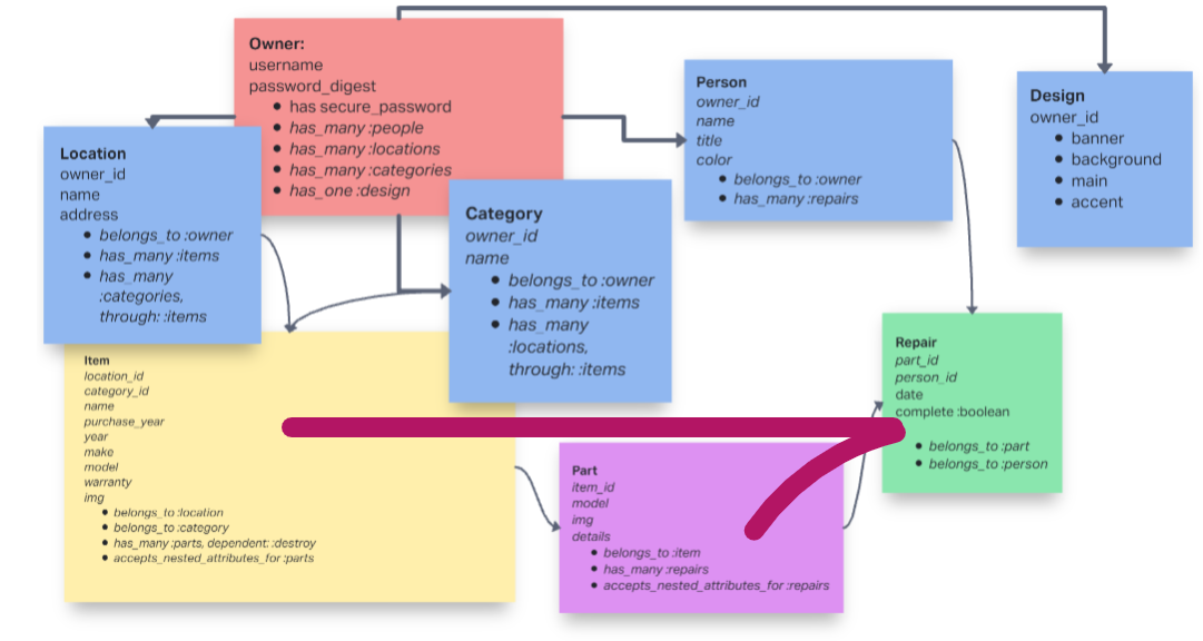 Polymorphic Associations in Ruby on Rails | by Breanne Marotta | Medium