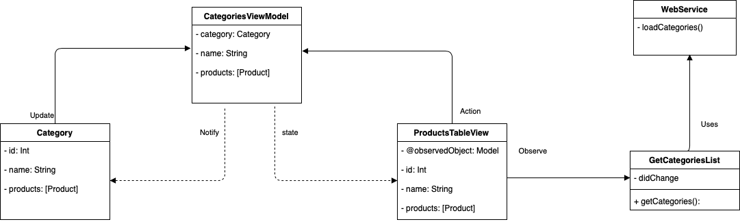 Simple marketplace Using MVVM, Combine and SwiftUI | by Ivan Garcia ...