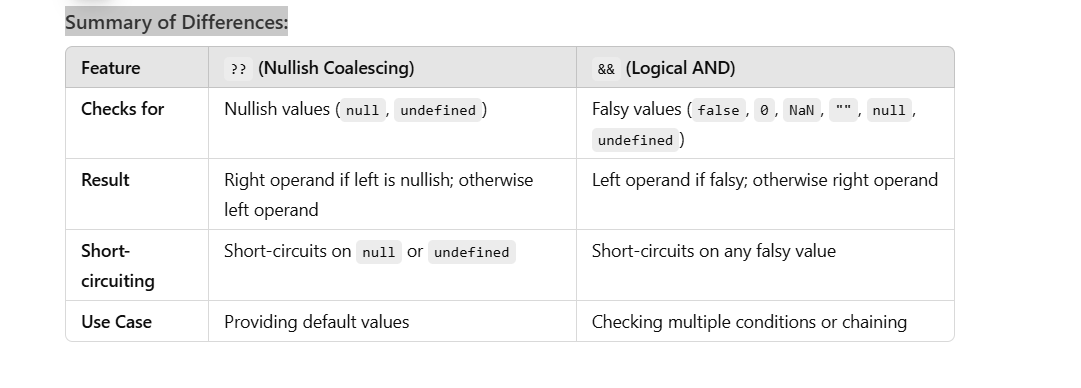 Null. nullish coalescing operator ?? | by Emad Mohamed | Nov, 2024 | Medium