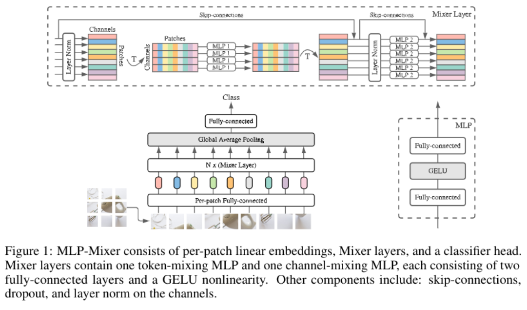 The MLP-Mixer in a Nutshell: A Groundbreaking All-MLP Architecture for Vision by Google ...