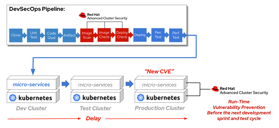 Run-Time Vulnerability Prevention for Cloud Native Applications | by ...