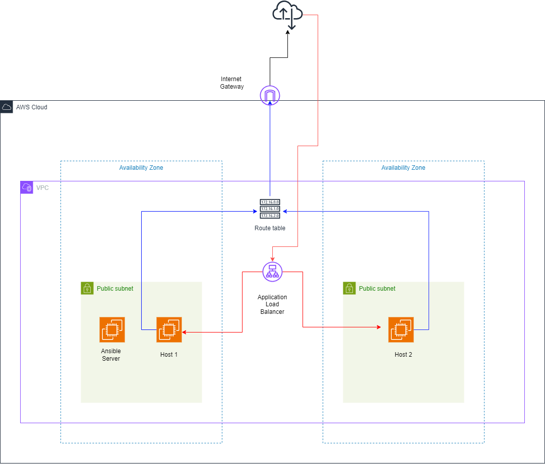 Automating AWS Infrastructure and Deployment with Terraform and Ansible | by Kavishka Sasindu ...