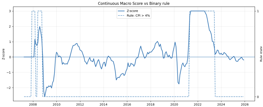 A Systematic Way to Trade the Macro Cycle | by Vikram Josyula | Medium
