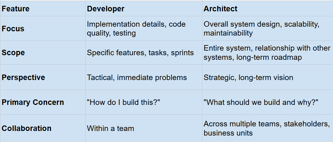 Beyond Code: Shifting Your Mindset to Think Like an Architect | by Mohammed Belyamani ...
