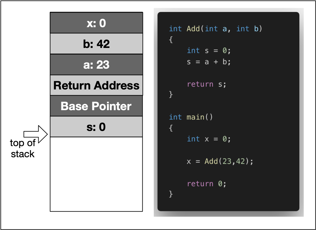 [Memory Management with C++ Pt.2] Stack Memory คืออะไร กินได้ไหมนะ | by ...