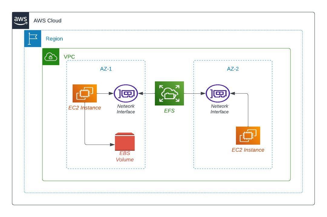 AWS: Mounting Block and File Storages to an EC2 Instance | by Vinay ...