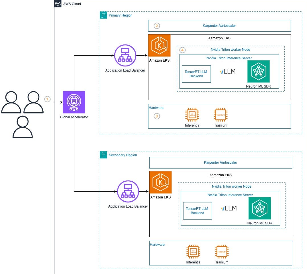 Scaling LLM Inference on EKS with AWS Inferentia and Trainium | by Junjie Tang | Medium