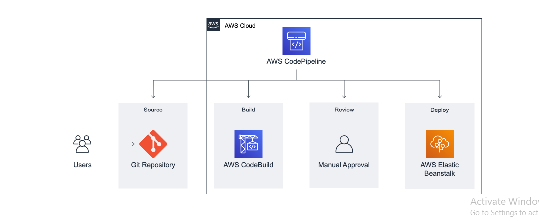 AWS Continuous delivery pipeline - Elizabeth Ogundepo - Medium