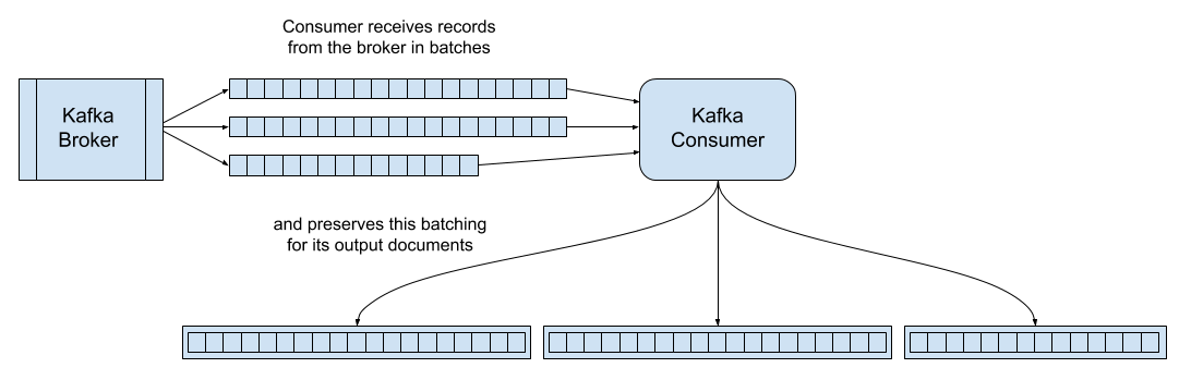 Reliable, High-Throughput Batching with the Kafka Consumer Snap | by Patrick Taylor | SnapLogic ...
