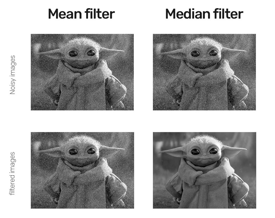 Image processing: mean & median filters. | by Iurin Evgenii | Medium