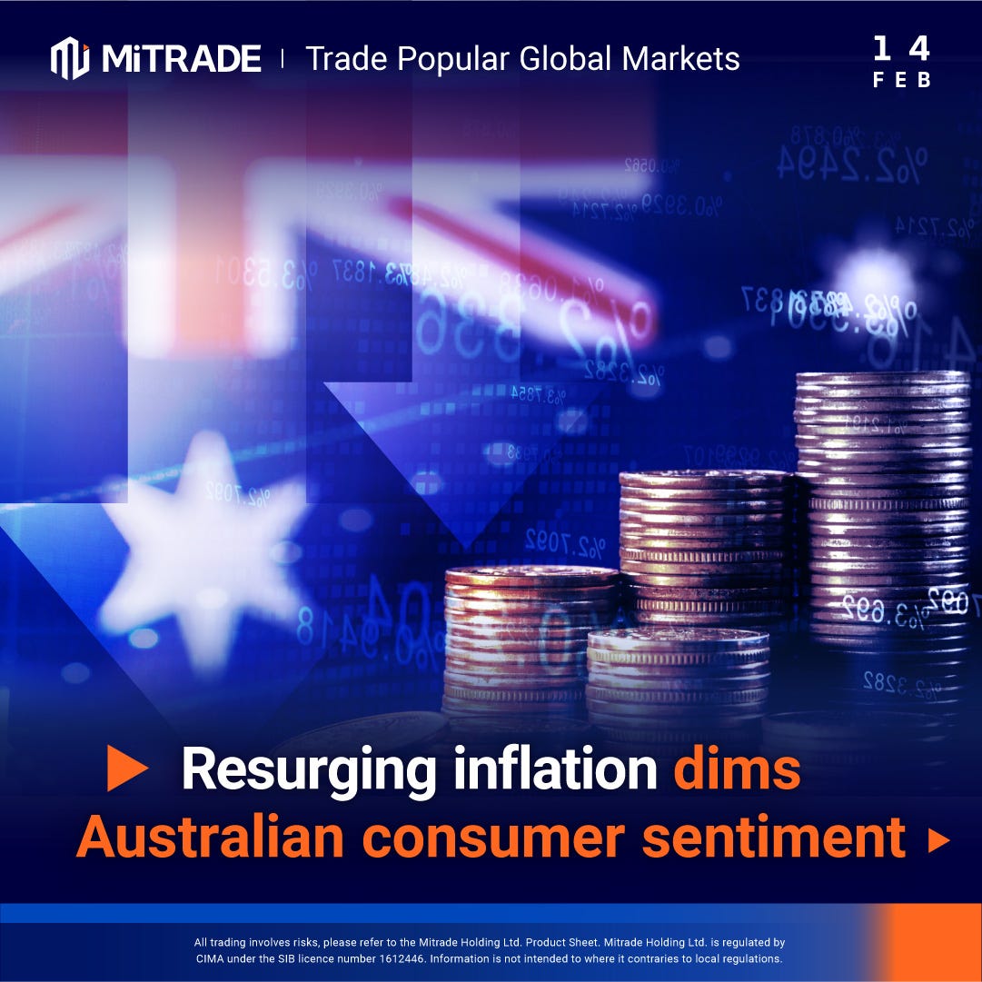 Today’s forex news: Resurging inflation dims Australian consumer ...