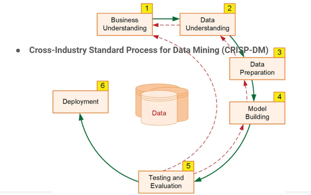 The Effectiveness of CRISP-DM, SEMMA, and KDD: Comparing Data Mining ...