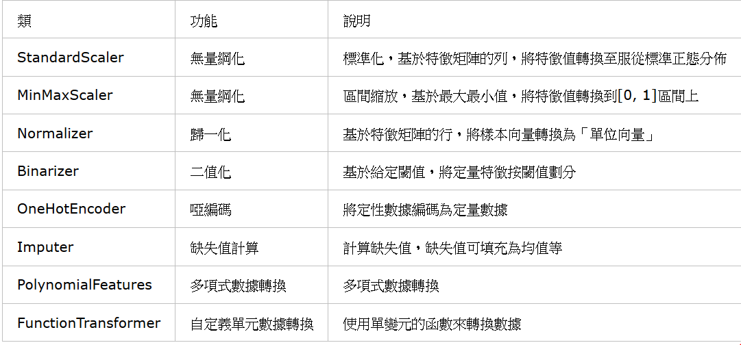Python機器學習筆記(八)：機器學習的特徵工程技術. 本文分Part1與Part2，分別是特徵選擇與特徵處理 | by Gradient Drift | Medium