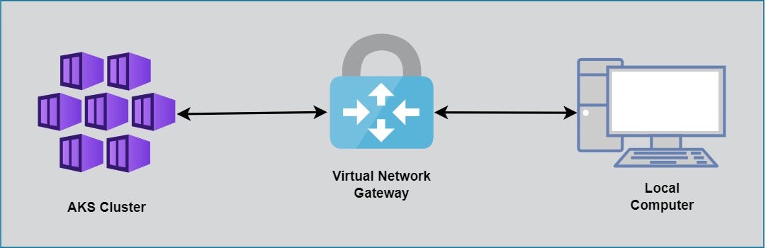 Connecting Local Machine to Private AKS Cluster with Azure Virtual ...
