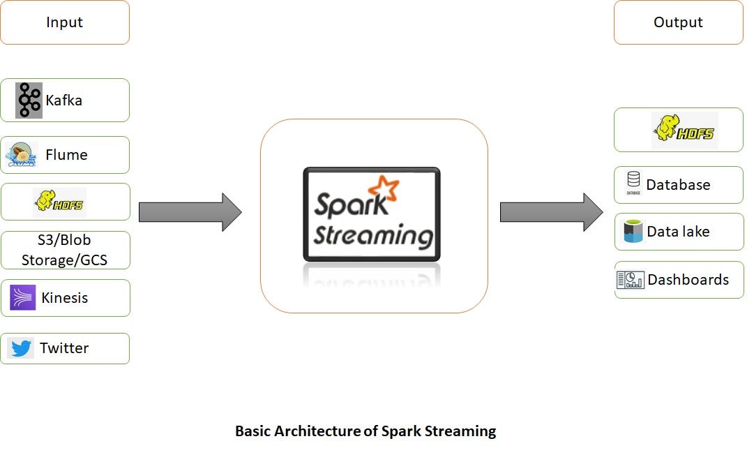 Spark Streaming!!. In this post, I will be exploring the… | by Naval ...