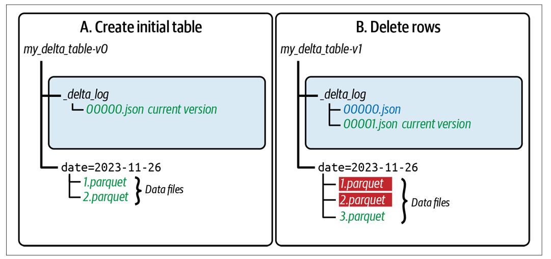 How Delta Lake’s Transaction Log Delivers ACID Guarantees and Becomes ...