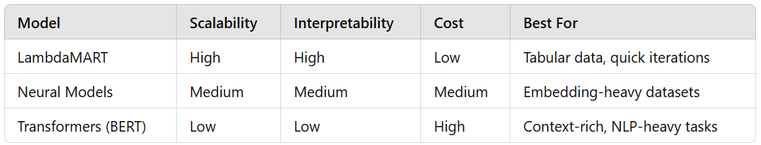 Mastering Learning-to-Rank Algorithms: Practical Implementation for ...