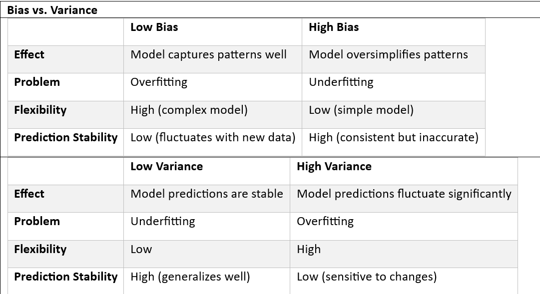 Bias-Variance Tradeoff in Machine Learning: A Deep Dive with Python Examples | Medium