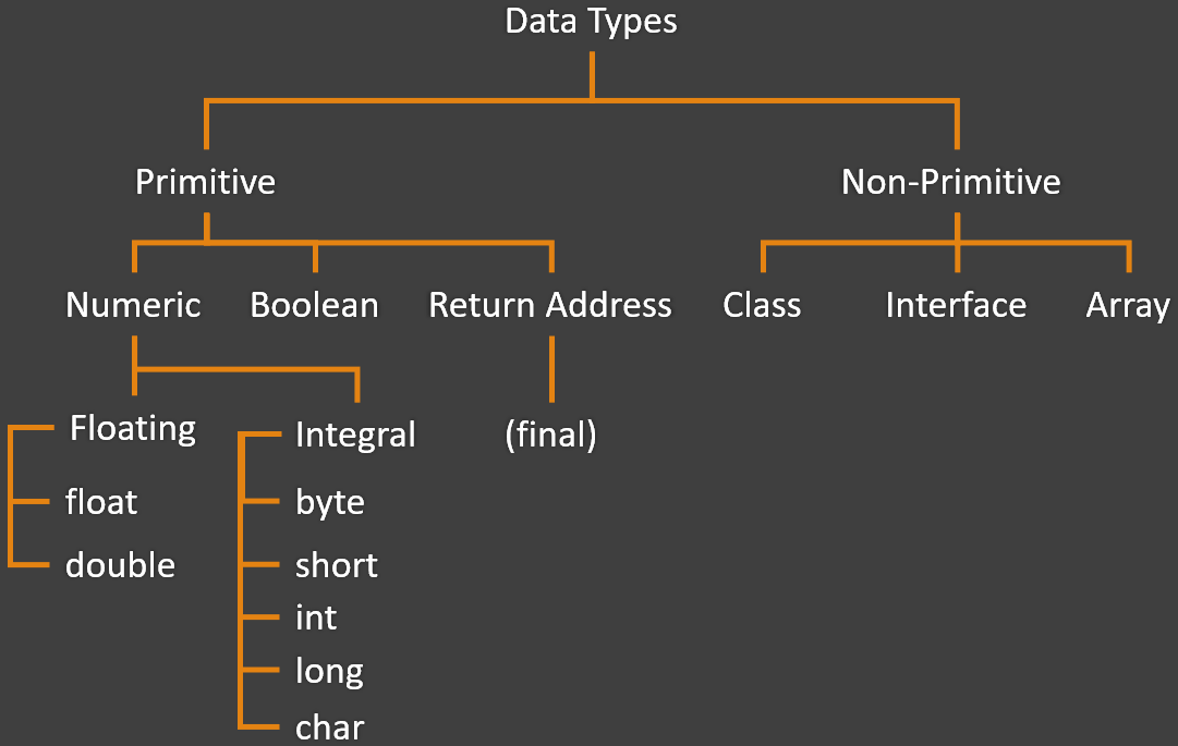 Data Types in JVM. Since JVM works with a Memory Area of… | by Lakshan Navarathne | Medium