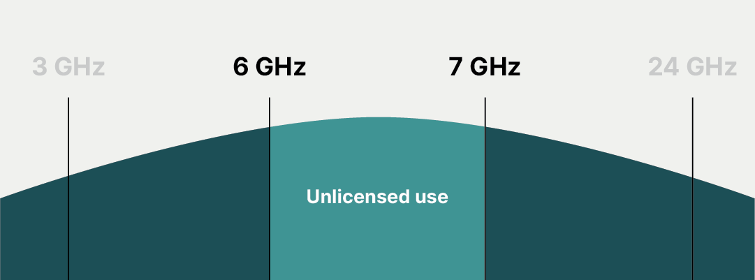 FCC proposes rules for unlicensed use of the 6GHz band | by Claudia ...