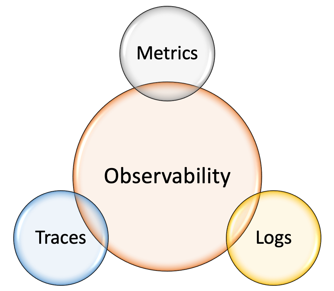 The Role of Observability in System Design | by Saurabh Sharma | I am ...
