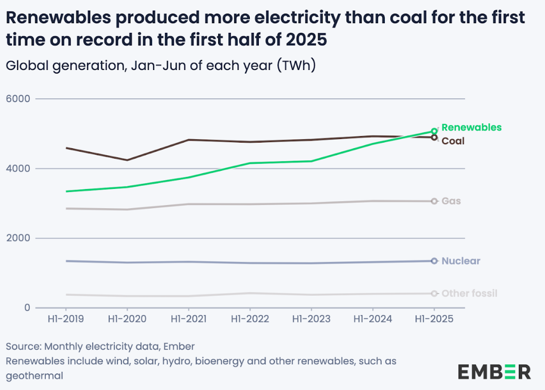 Global Electricity Demand Growth in the First Half Of 2025 Met and ...