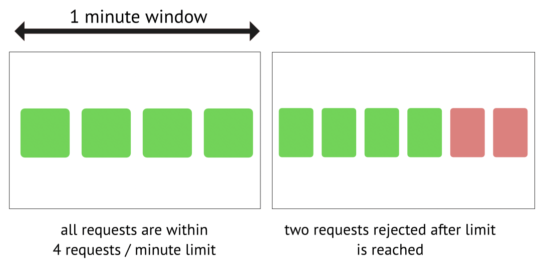 Secure Authentication with Redis + Twilio : Rate Limiting OTP ...