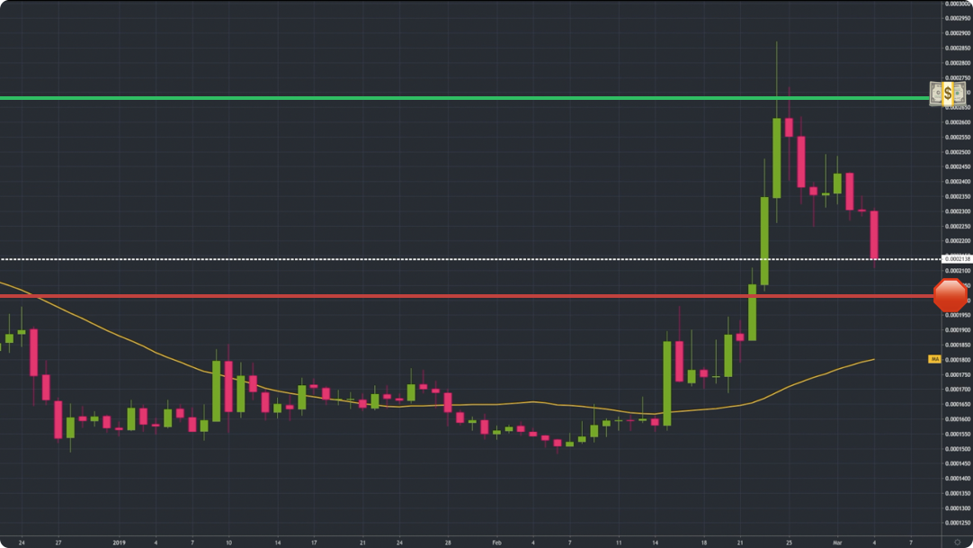 How to Profit from a Trailing Stop Loss on Binance | by Coin and Crypto ...