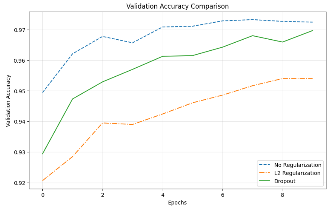 Day 14: Regularization Techniques — Preventing Overfitting in Neural ...