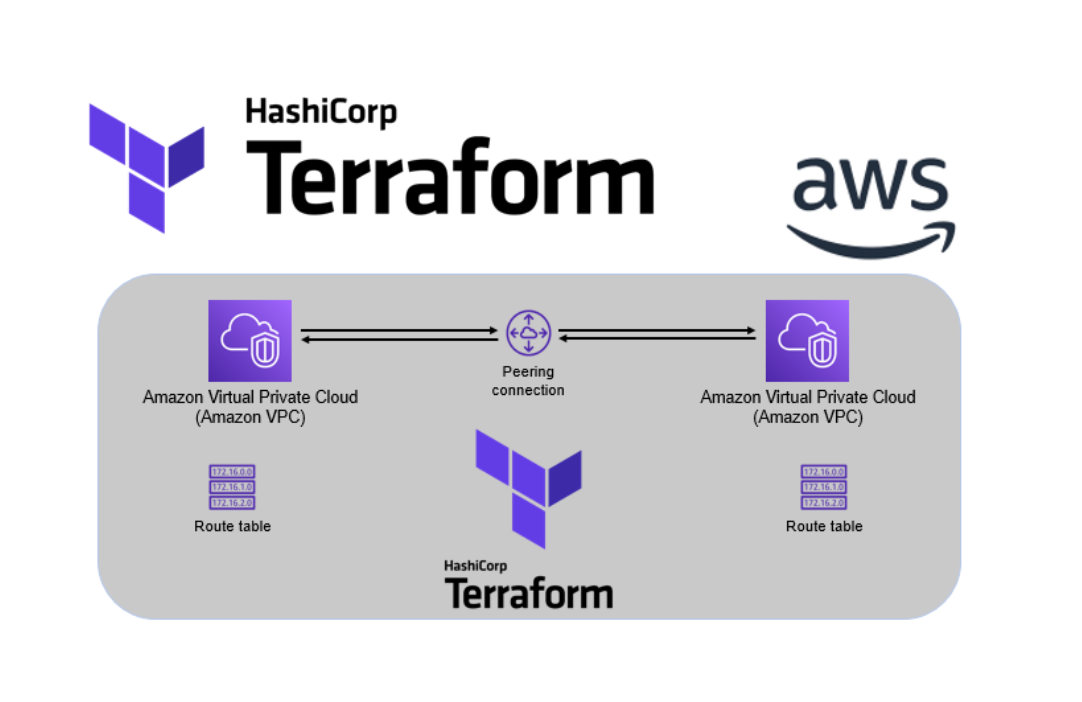 Basic of AWS VPC (AWS with Terraform) | by maicmi | Nov, 2024 | Medium