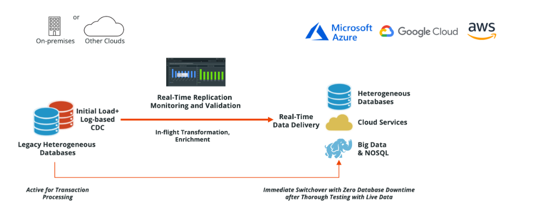 Migrating on-prem applications to cloud | by AchyuthaPreksha | Medium
