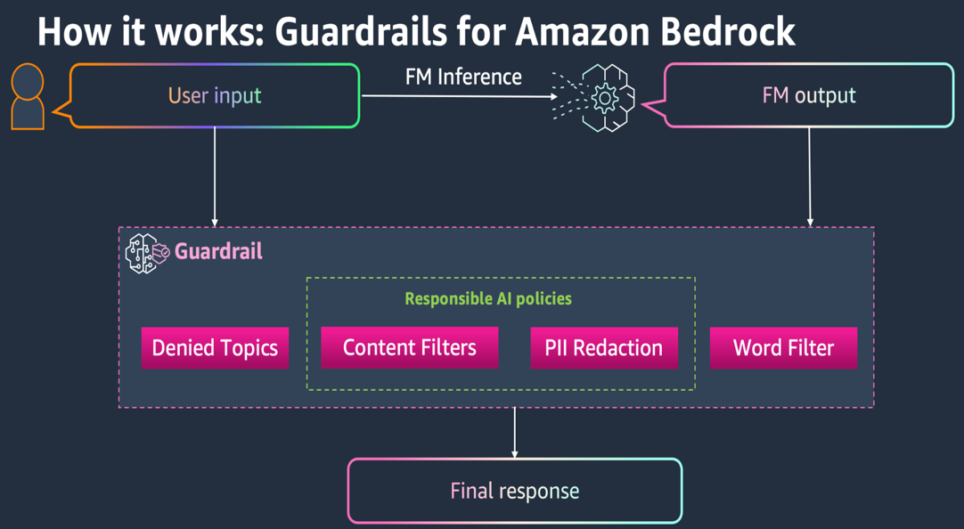 Enforcing Safety in Generative AI: How Amazon Bedrock Guardrails Empower Enterprises | by Ajay ...