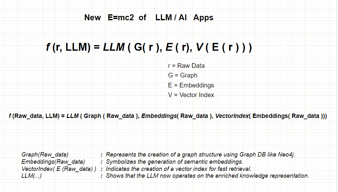 What’s E=mc2 of LLM/AI Apps?. f (Raw_data, LLM) = LLM ( Graph (… | by ...