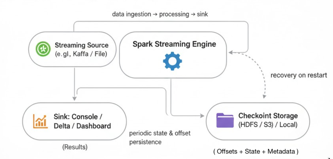 ⚙️ Checkpointing & Fault Tolerance in Streaming Applications | by The ...
