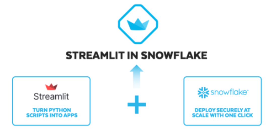 Creating Insurance data Dashboards using Streamlit on Snowflake | by ...