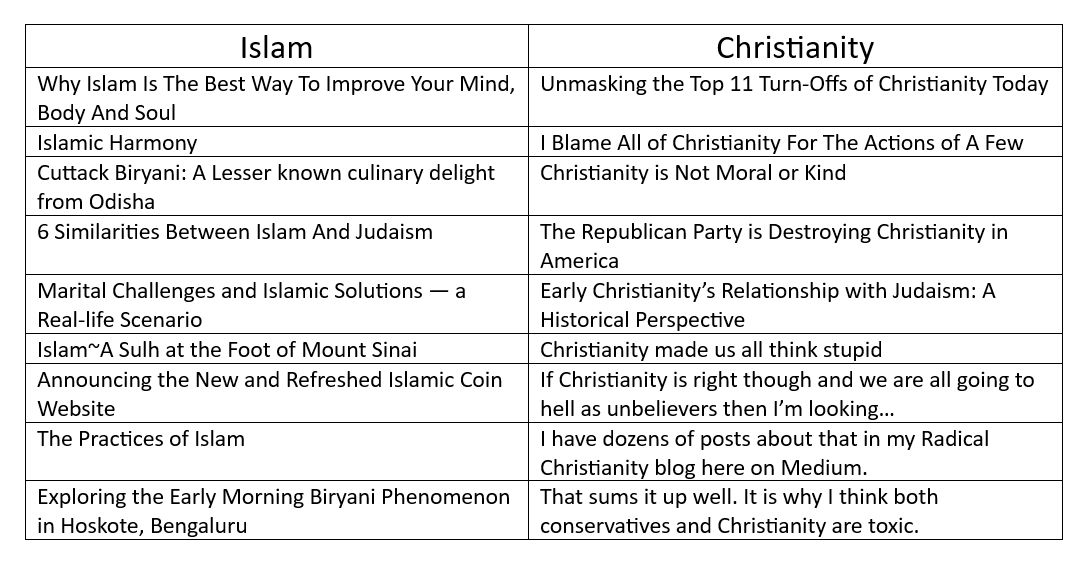 Does Medium favour Islam over Christianity? A cursory look | by Bryan ...