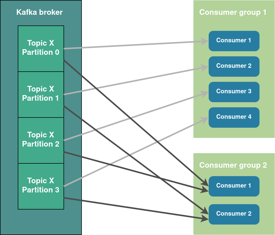 Apache Kafka Consumers: The Beginner’s Guide | by Software Engineer ...