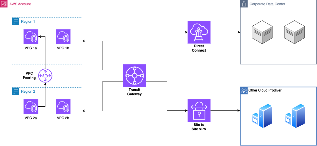 Site-To-Site Vpn In Aws: What It Is And How To Build It – FUERTS