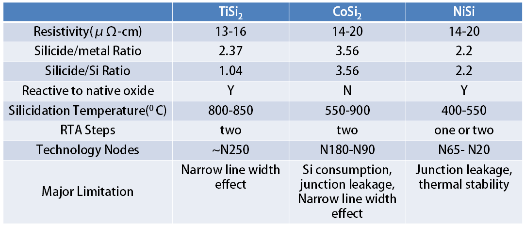 Key Migration of Semiconductor CMOS Technology- Two | by Wadekai | Tech ...