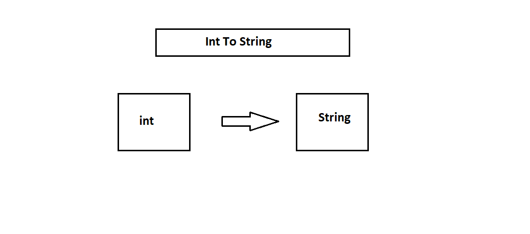 Convert Int To String In Java Vimal Maru Medium 0634