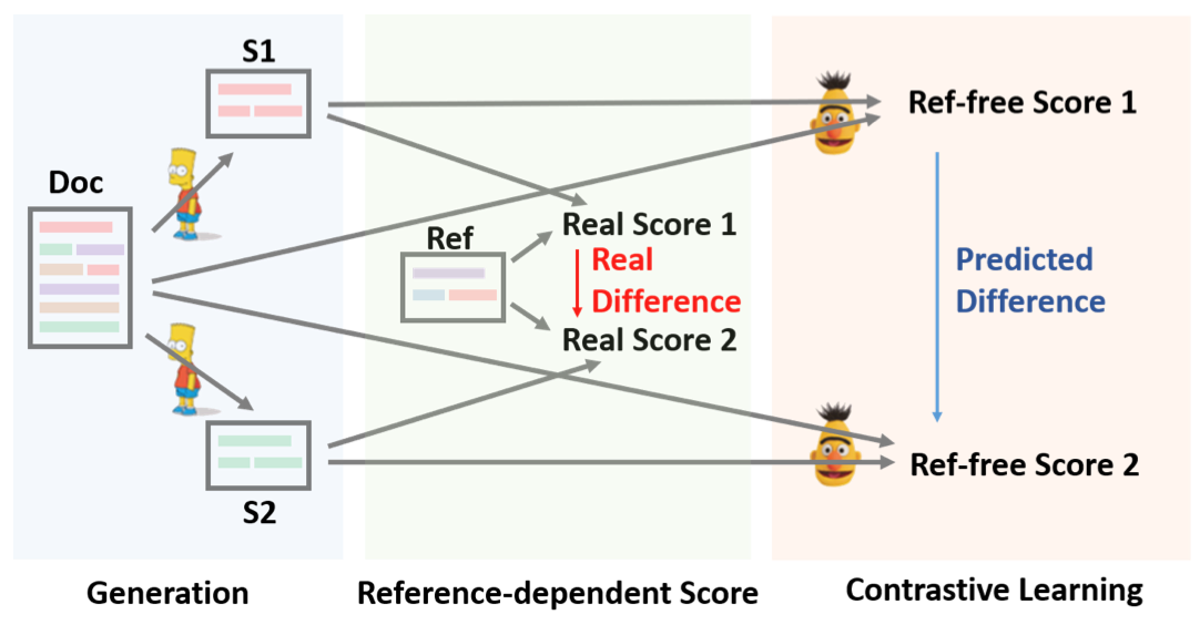 Improving Abstract Text Summarization With Different Metric By He