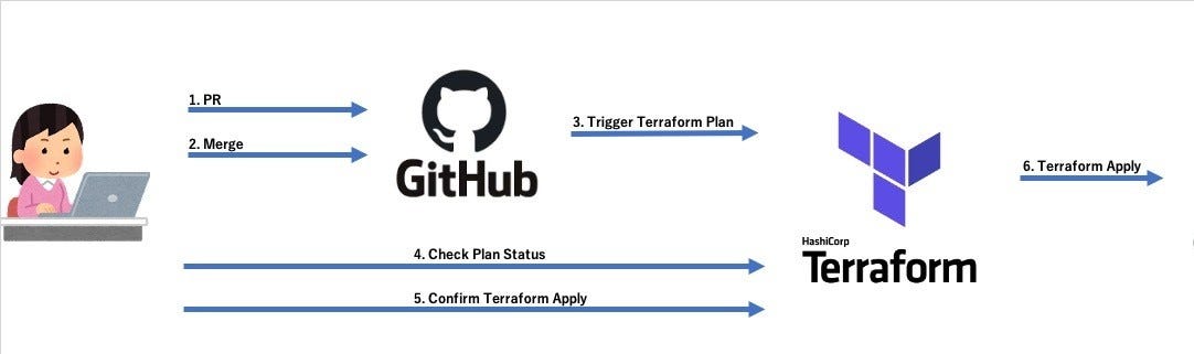 Creation of a Highly Available 2-Tier Architecture using Terraform Cloud | by Imaze Enabulele ...