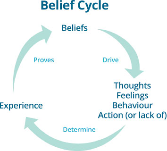 Beliefs