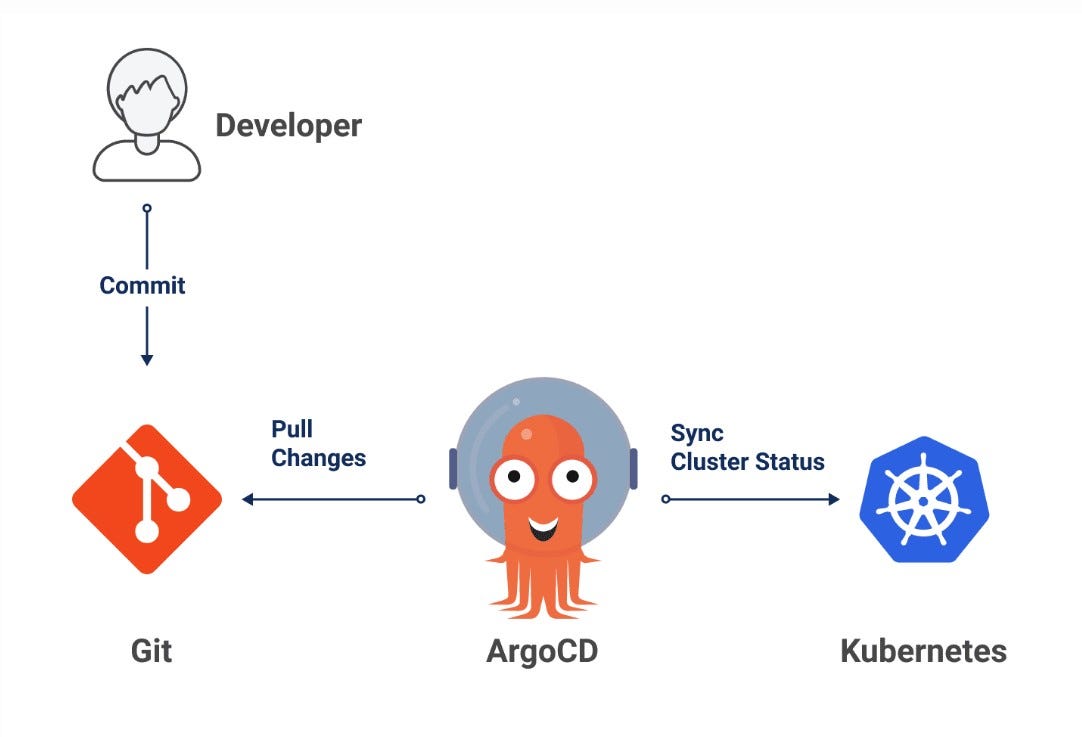 Argocd Mastering Gitops For Kubernetes Deployment By Subramanyaudupa