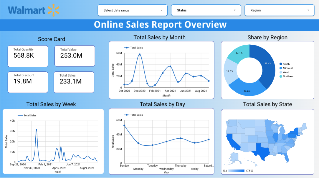 Analyze Online Sales Report Walmart In USA | by Hasna Nisrina | Medium