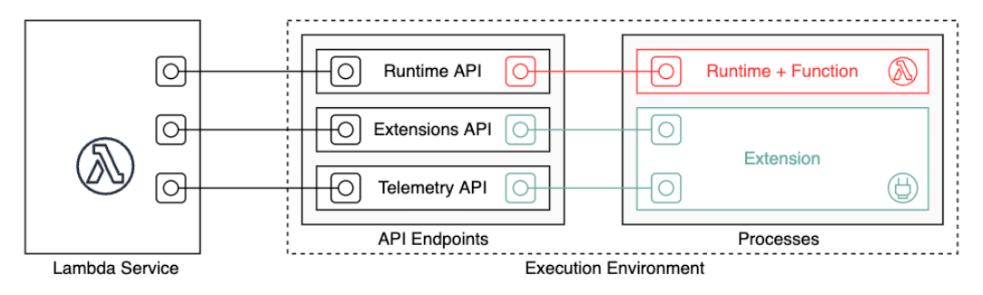 Advanced AWS Lambda — An Obscure Feature You Must Absolutely Use | by ...
