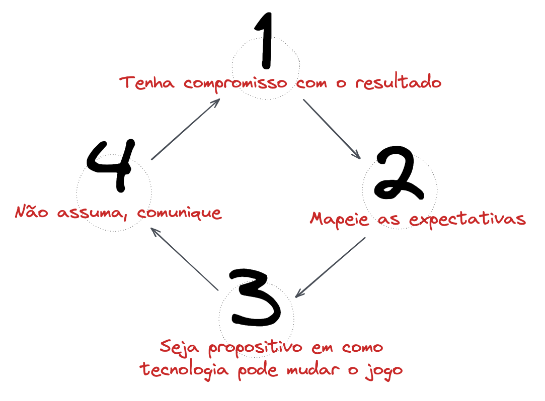 Prove seu valor como Product Manager | by Alan Dias | Medium