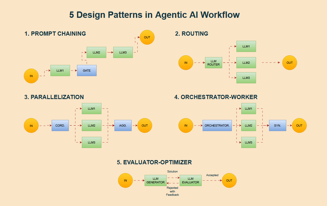Unlocking Agentic AI: 5 Essential Design Patterns for Building Robust Agentic Systems | Towards AI
