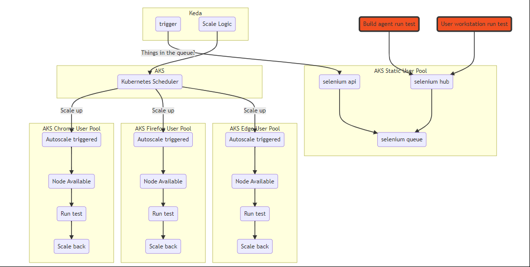Auto Scaling Selenium Grid In Kubernetes Using Keda Azure Kubernetes