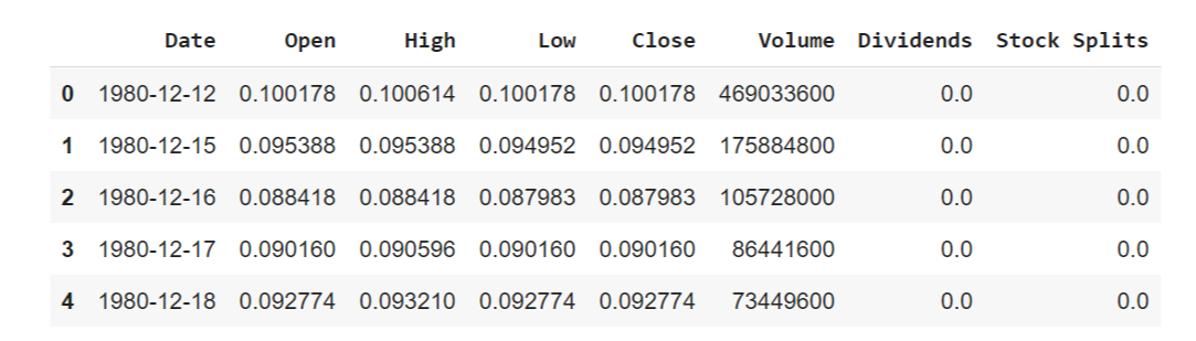 Extracting Stock Data using Python “yfinace” module | by Alamashad | Medium